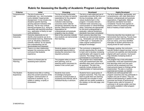 Rubric For Assessing The Quality Of Academic Program Learning Outcomes