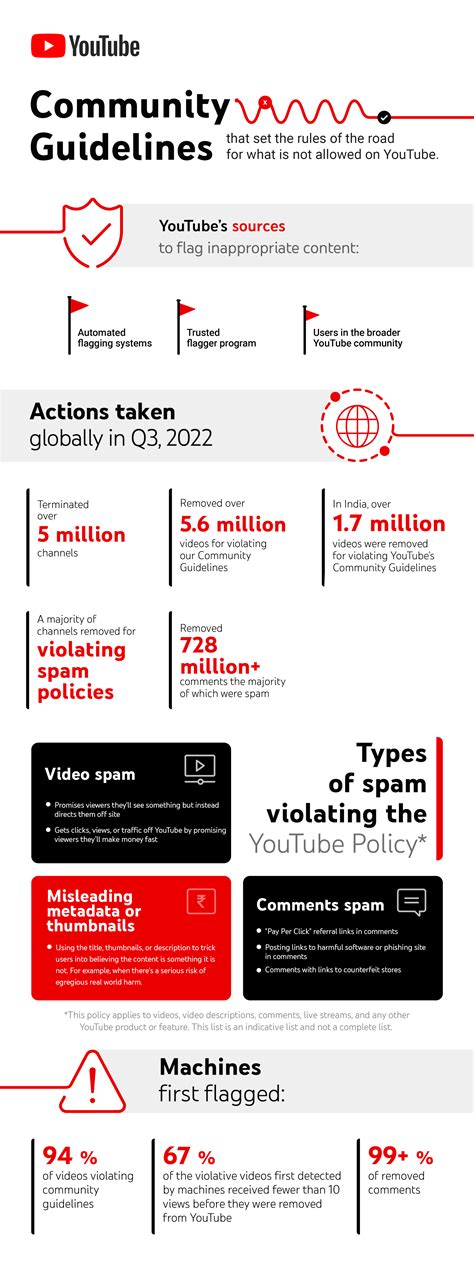 Youtube Removed 17 Lakh Videos In India Between Jul Sep For Violating Community Norms