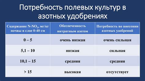 Агрохимический анализ почвы презентация онлайн