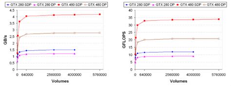 GB S And GFLOPS Obtained With The CUDA Implementations In All Meshes
