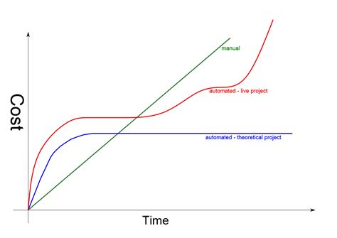 Test Automation Demystified Part 6 Scenarios Or Why Some Automation Projects Fail By Alexey