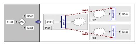 Example Of A Control Flow Synchronization Pattern Download Scientific