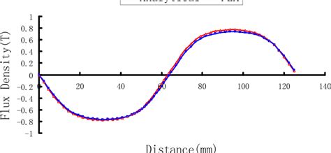 Figure 4 From Design And Analysis Of Ironless Linear Electromagnetic Launcher With High Thrust