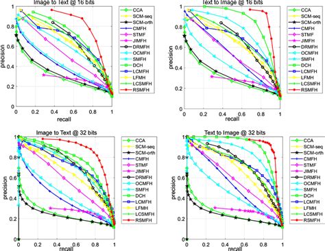 PR Curves Varied Code Length On LabelMe Download Scientific Diagram
