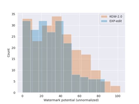 Histogram Of P Values Of Watermarked Text From Alpaca B KGW Is Download Scientific