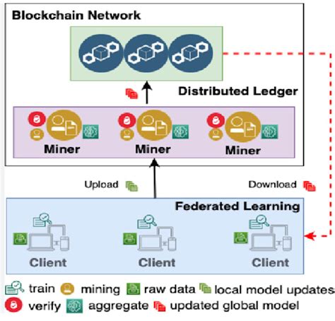 Do Blockchain Based Federated Learning Project By Mohamedup Fiverr