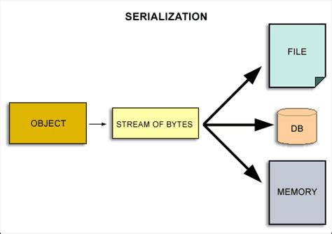 Sai Keerthi Kamma On Linkedin Dataengineering Dataserialization