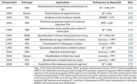 Table 1 From Challenges In The Use Of Ai Driven Non Destructive Spectroscopic Tools For Rapid