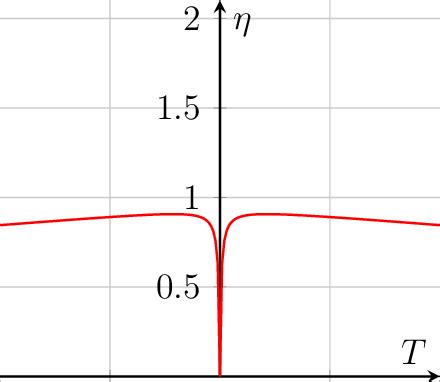 4 The Cross Section Of A Typical Efficiency Map And The Redefinition Download Scientific