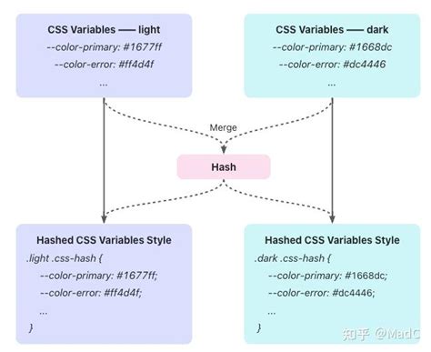 从 Css In Js 到 Css 变量 —— 聊聊 Antd 的未来 知乎 从 Css In Js 到 Css 变量 —— 聊聊 Antd 的未来 知乎
