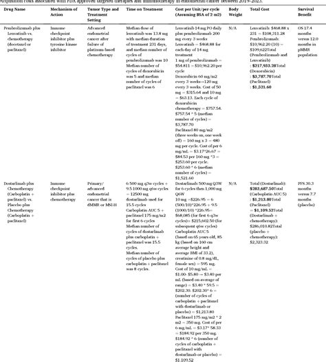 Table 1 From Cost Effectiveness Of Immunotherapy Combination Therapies For Endometrial Cancer