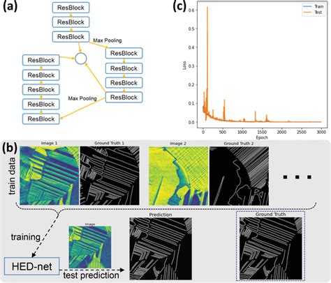 Dcnn Segmentation Of The Pfm Data A The Architecture Of Reshed Download Scientific Diagram