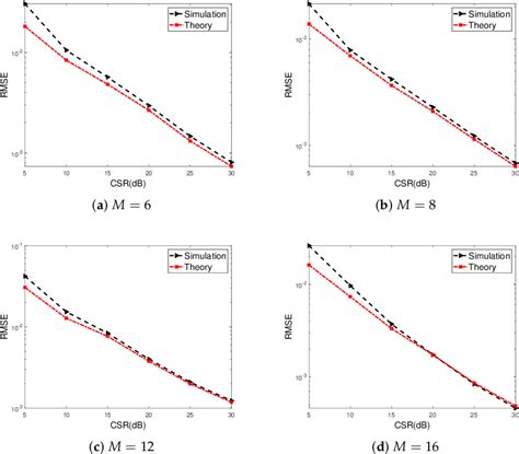 Figure 3 From A New Gain Phase Error Pre Calibration Method For Uniform Linear Arrays Semantic