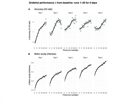Motor Performance Exhibits Within Day And Across Day Improvements Download Scientific