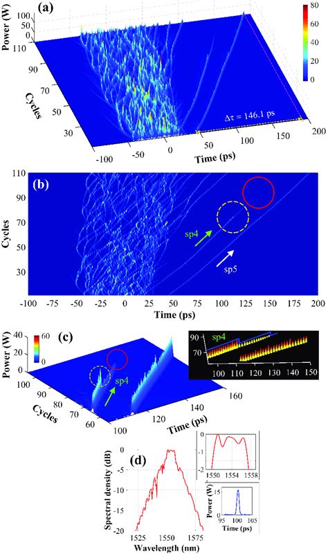 A Spatio Temporal Evolution Of Sequence 2 B Top View Sp4 Download Scientific Diagram