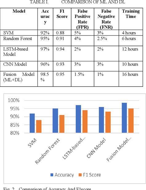 Table I From Detecting Insider Threats In Cybersecurity Using Machine Learning And Deep Learning