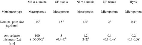 Model Parameters Used In This Study For Different Active Layers