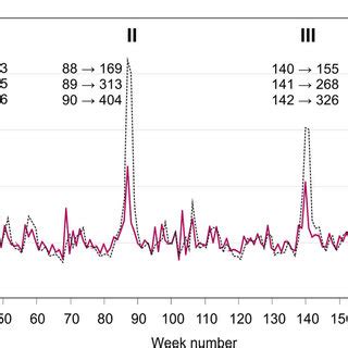 Graph F 1 Solid Red Line Showing A Relative Increase In Weekly Download Scientific Diagram