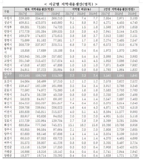 남양주시 1인당 지역내총생산 경기도 내 ‘최하위 글로벌이코노믹