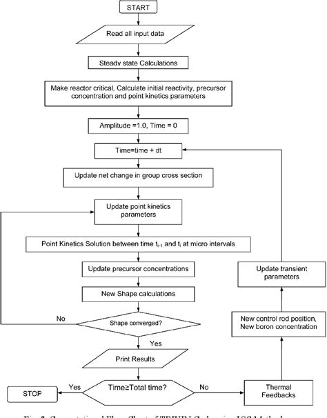 Figure 1 From Development And Validation Of Coupled Dynamics Code