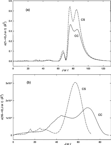 Comparison Of The CC And CS Partial Cross Sections As Function Of J Or Download Scientific