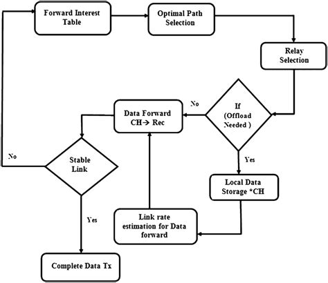 flow diagram of data offloading download scientific diagram