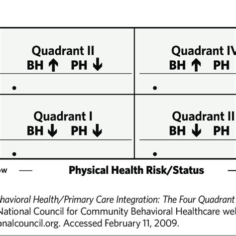 The Four Quadrant Clinical Integration Model Download Scientific Diagram