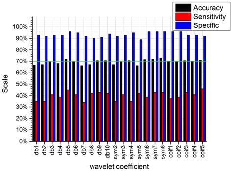 classification performance of different basis wavelets under vertical
