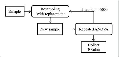 Simulation Procedure For Bootstrap Analysis Download Scientific Diagram