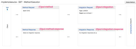 Api Gatewayのlambda連携をaws Cliからやってみる Developersio