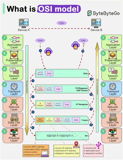 Tcpip Model Advancednetworking Tcpip Osi Osimodel Ccna Ccnp