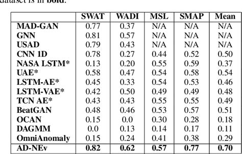 Table 2 From Fast And Scalable Neuroevolution Deep Learning Architecture Search For Multivariate