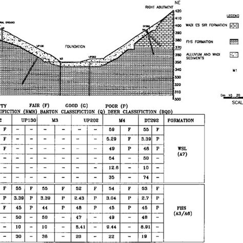 Geotechnical Cross Section Along The Dam Axis Download Scientific Diagram