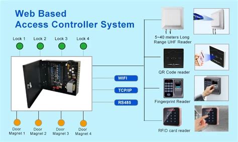 Cloud Tcpip Network Access Time And Attendance 4 Door Access Control System Buy Time