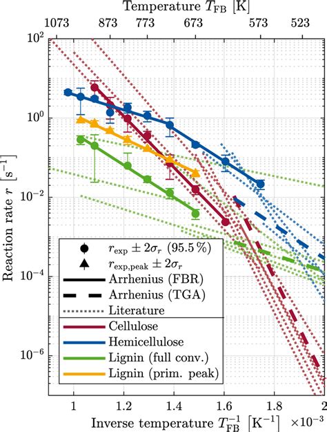 Arrhenius Diagram Of The Characteristic Reaction Rate Of The Sfor