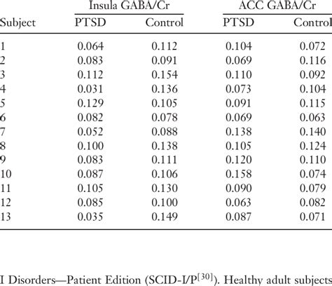 Insula And Anterior Cingulate Cortex Gaba Levels In Adults With Ptsd