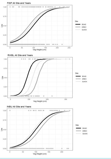 Resource Selection Function Predicted Model Estimates For Field