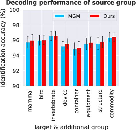 Figure 6 From Zero Shot Neural Decoding With Semi Supervised Multi View Embedding Semantic Scholar