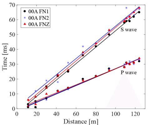 First Breaks For The S And P Wave Arrivals For Station 00a At The Array Download Scientific
