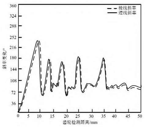 Visual Image Tracking Technology Of Spiral Bevel Gear Tooth Surface Contact Zhy Gear