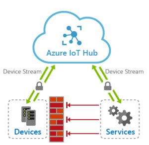 Azure IoT Operations Empowering The Future Of Connectivity And Automation Blogs Perficient