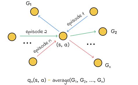 Reinforcement Learning Part 3 Monte Carlo Methods Towards Data Science