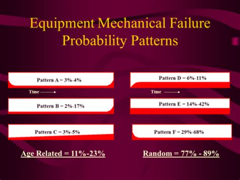Understanding Failures And The P F Curve RELIABILITY CONNECT