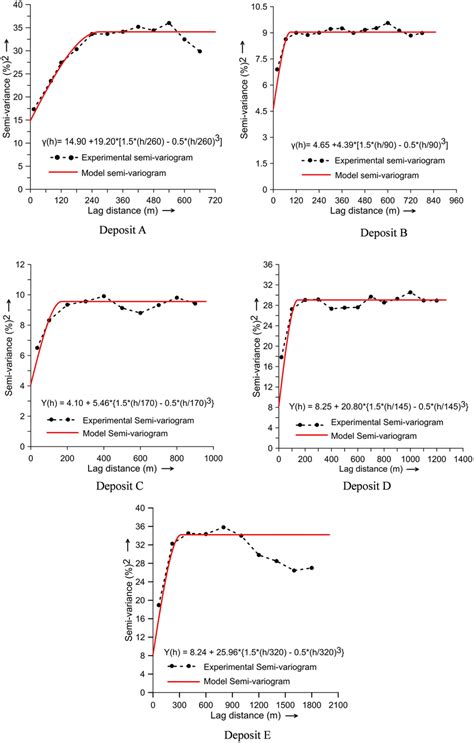 Semi Variogram With Fitted Models Download Scientific Diagram