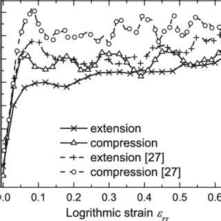 Stresslogarithmic Strain Response By MD Simulation Results Compared Download Scientific