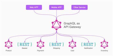 Understanding Graphql Api Functions A Focus On Company Location Data