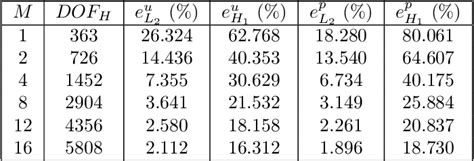 Table 1 From A Computational Macroscale Model For The Time Fractional Poroelasticity Problem In