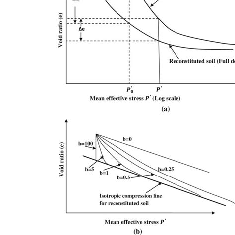 A Idealization Of Isotropic Compression Behavior Of Reconstituted And