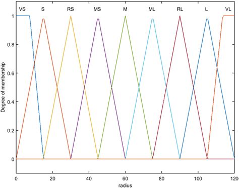 Fuzzy Set For Output Variablerank Download Scientific Diagram