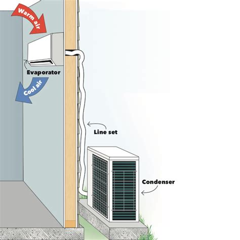 How To Install A Ductless Mini Split Air Conditioner